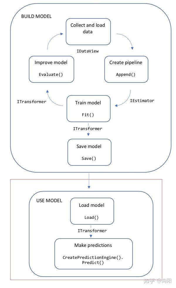 ML.NET (。・∀・)ノ 来用C#跑机器学习吧! - 知乎