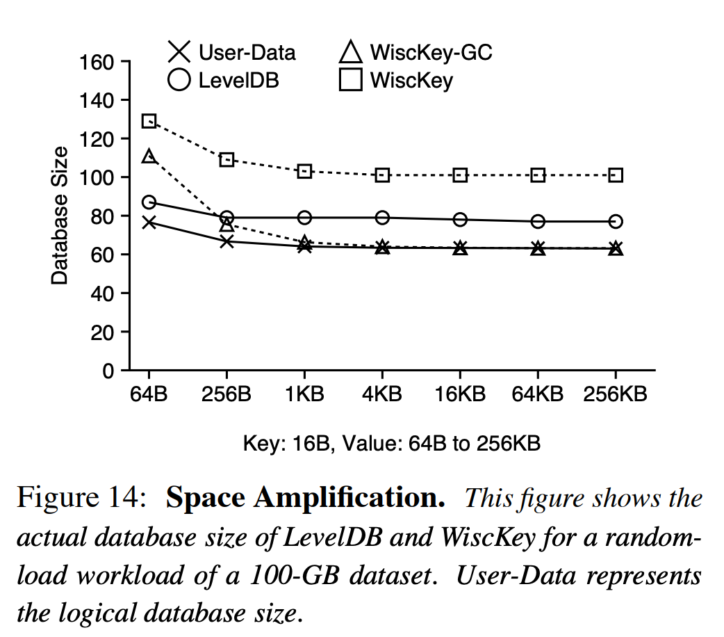 浅析LSM-tree(WiscKey, Bourbon, Rum) - 知乎
