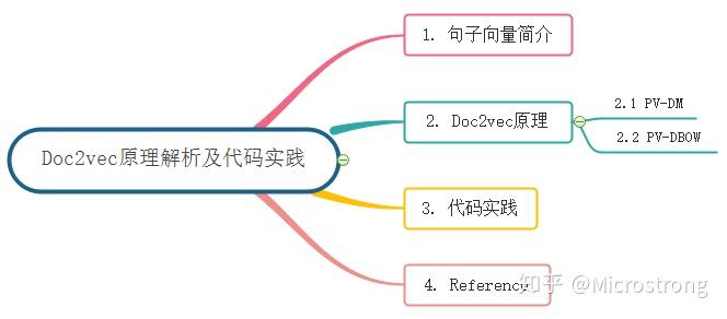 Doc2vec原理解析及代码实践 - 知乎