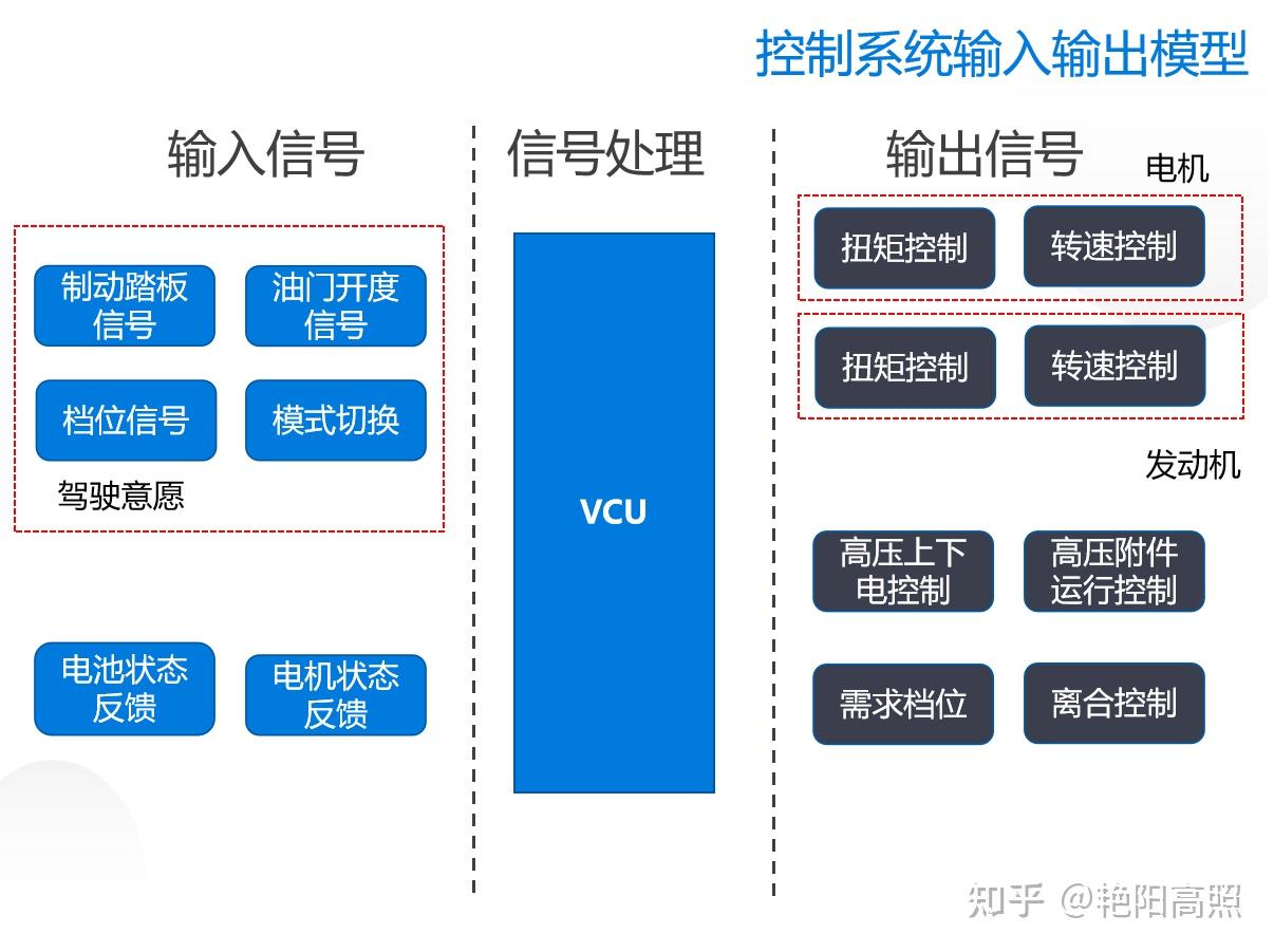 整车控制器 VCU - 知乎