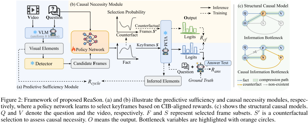AAAI 26 | 南信大&清华提出ReaSon，将视频关键帧选择从“相关”提升到“因果”，模型性能在多个基准上稳定超越SOTA - 知乎