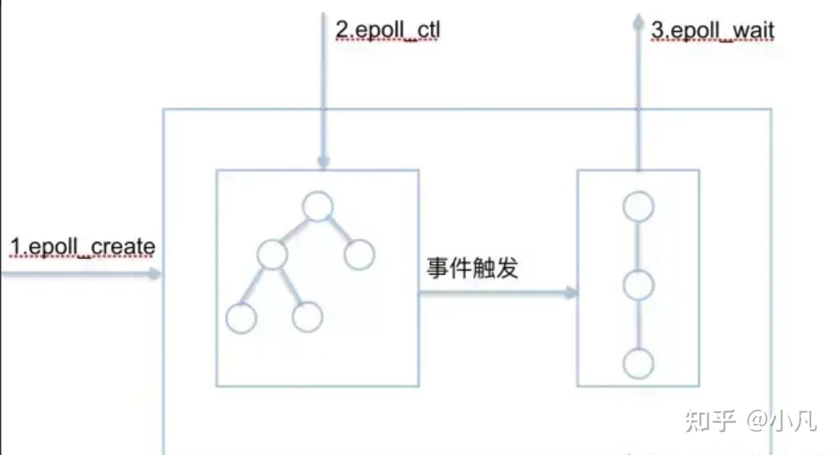 彻底搞懂epoll高效运行的原理 - 知乎