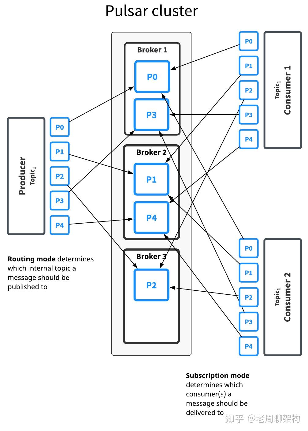 聊聊 Pulsar： Pulsar 的核心概念与基础架构 - 知乎