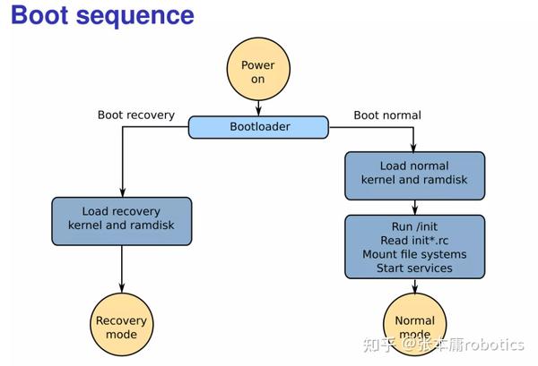 Linux是怎样跑起来的：BSP与Bootloader - 知乎