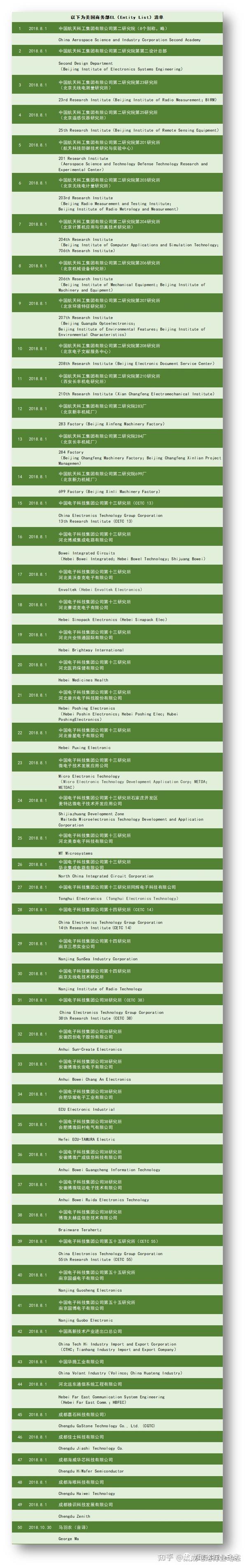 进入实体清单、未经核实清单、美国防部CMCC清单、美财政NS-CMIC清单全列表！ - 知乎