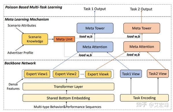 【多场景学习】M2M: 一种多场景多任务元学习方法 (广告主建模场景) - 知乎