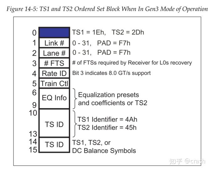 PCIE 物理层之链路初始化和训练 - 知乎