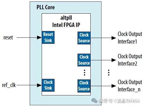 Altera FPGA 的 Avalon MM总线接口规范介绍（精简版） - 知乎