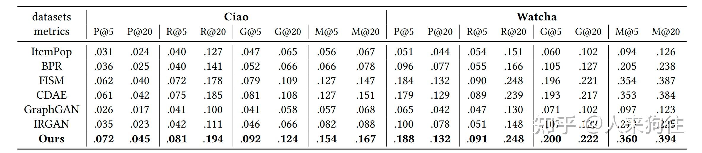CIKM‘18｜CFGAN——将协同过滤引入生成对抗网络用于推荐系统 - 知乎