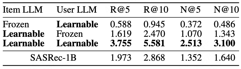 【论文速读】字节 LLM+序列推荐： HLLM - 知乎
