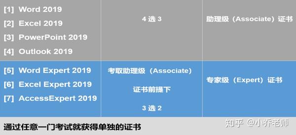 微软MOS 2019国际认证最全解析 - 知乎