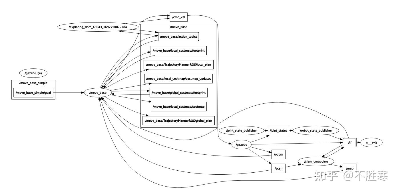 ros1学习笔记-基于noetic - 知乎
