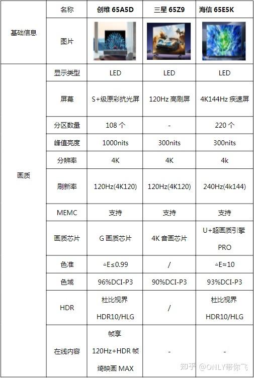 创维65A5D、三星65Z9和海信65E5K | 65英寸大屏电视哪个更好，该怎么选? 看这一篇就够了! - 知乎