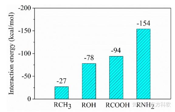Materials Studio | 烃油与亲水矿物表面的相互作用：化学力显微镜和分子动力学模拟研究 - 知乎