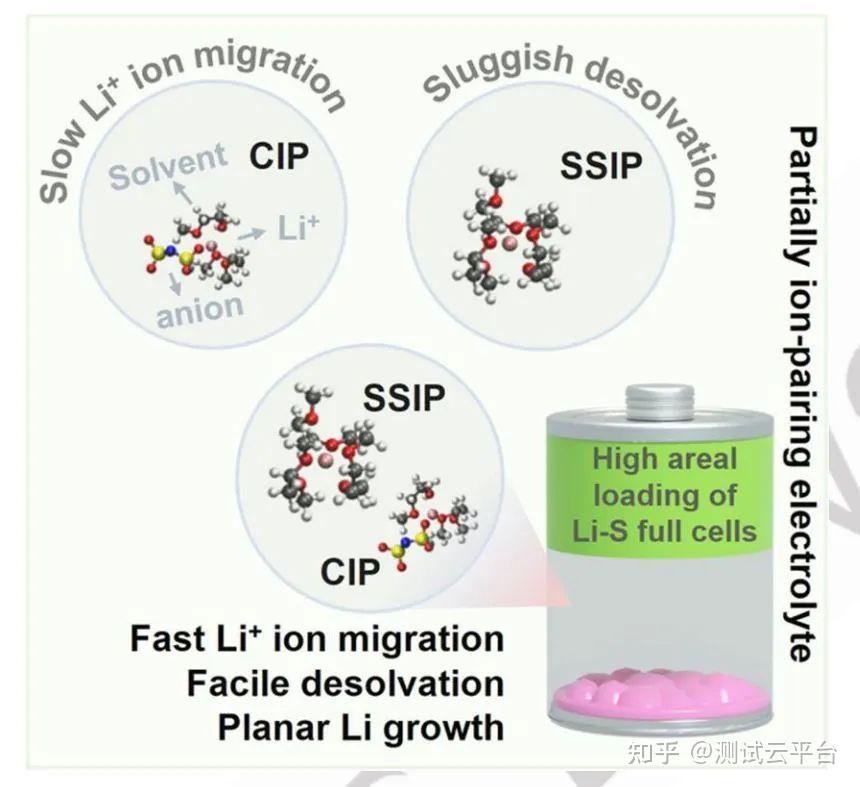 Angew：极端工作条件下锂-硫电池的部分离子对溶剂化结构设计 - 知乎