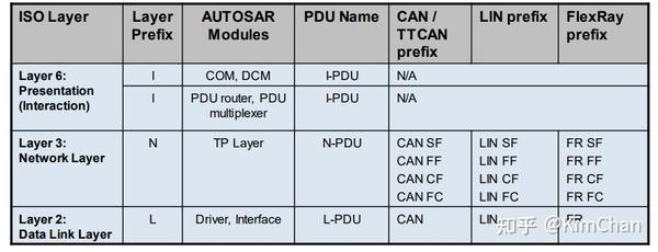 [Classic AUTOSAR学习]PDU Flow/什么是PDU/如何理解PDU - 知乎