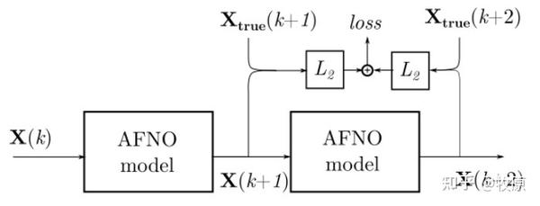 智能模式系列｜一文读懂FourCastNet：首个全球高分辨率人工智能天气预报模型 - 知乎
