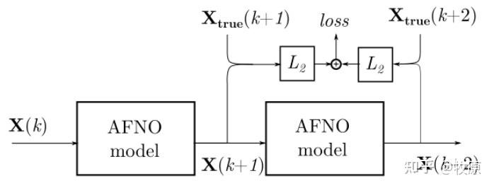 智能模式系列｜一文读懂FourCastNet：首个全球高分辨率人工智能天气预报模型 - 知乎