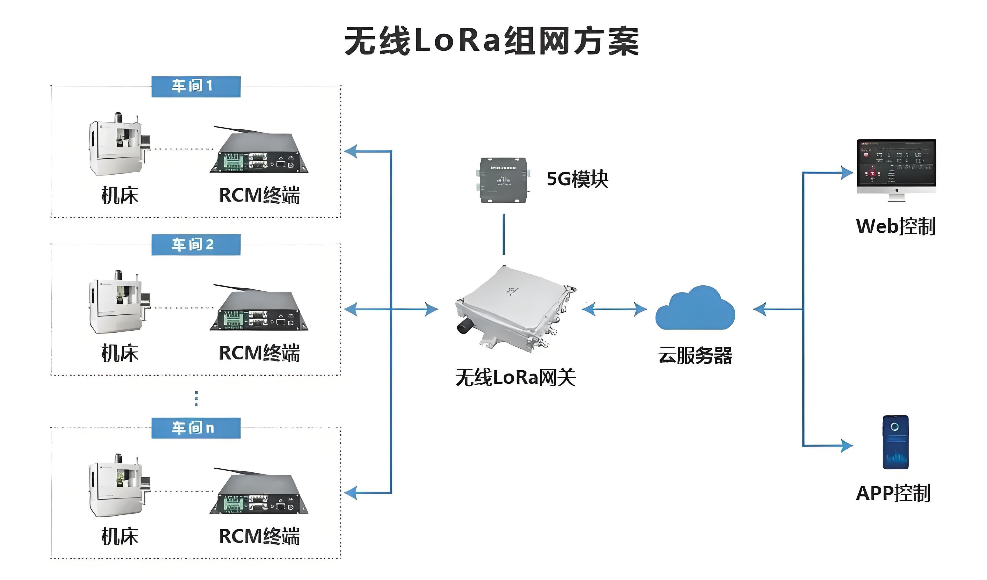 LoRa技术介绍和应用场景 - 知乎