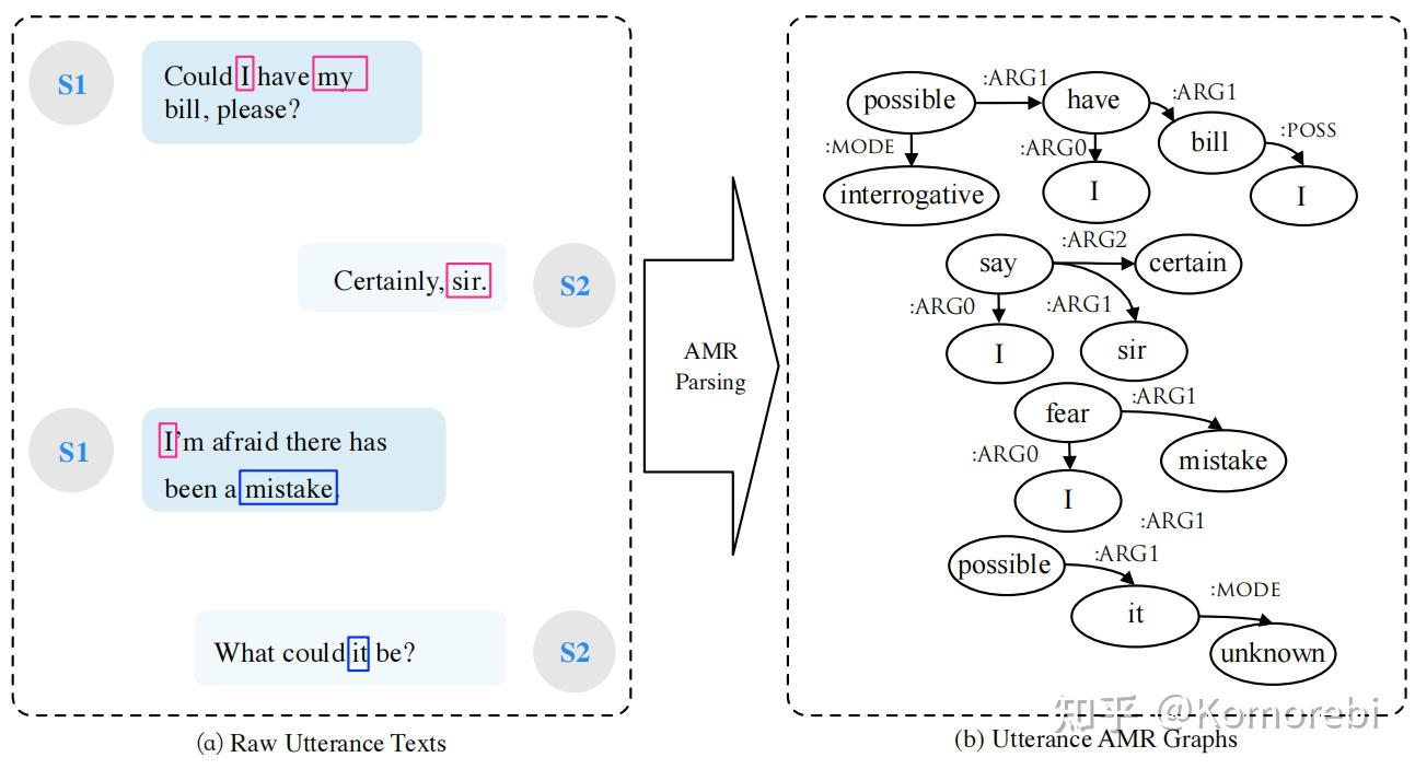 2021ACL|Semantic Representation for Dialogue Modeling - 知乎