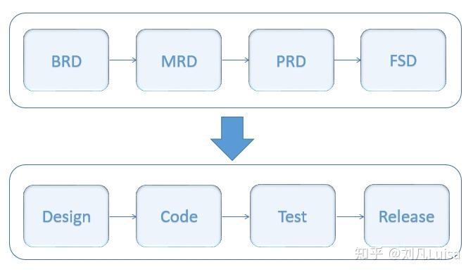 BRD、MRD 和 PRD的区别和联系 - 知乎
