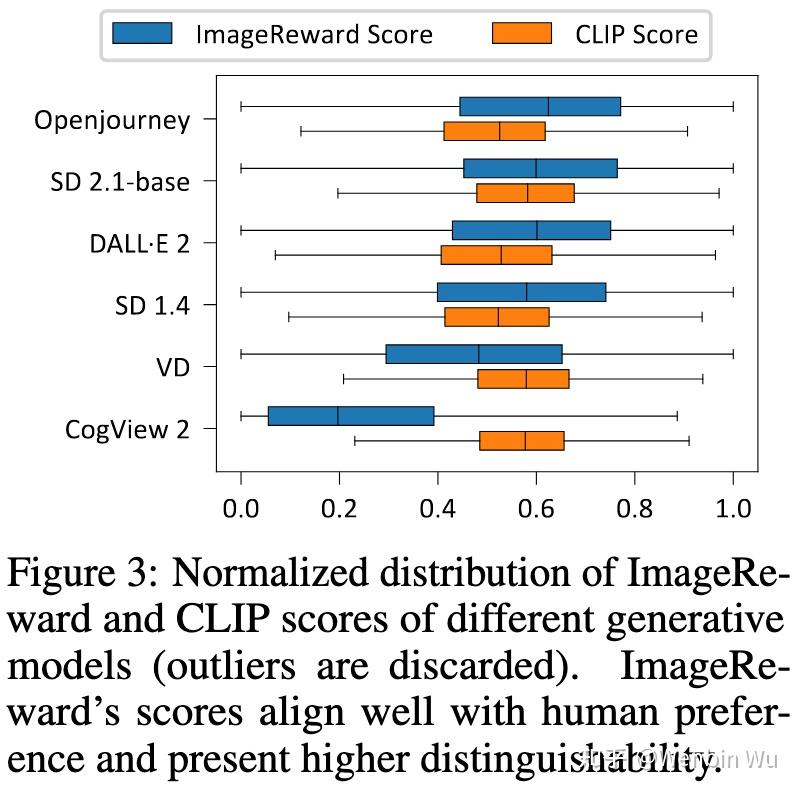 ImageReward: Learning and Evaluating Human Preferences for Text-to-Image Generation - 知乎