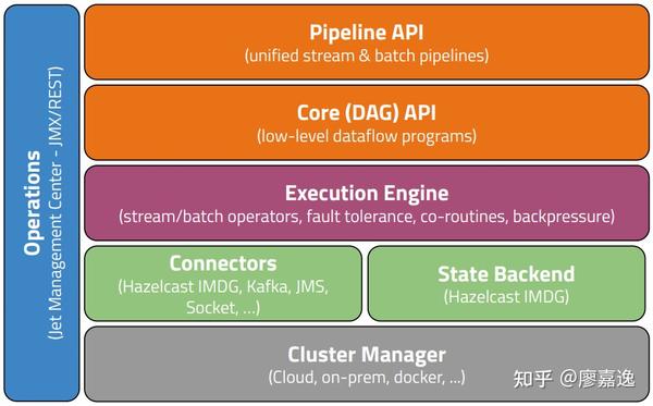 [论文阅读] Hazelcast Jet: Low-latency Stream Processing at the 99.99th Percentile - 知乎