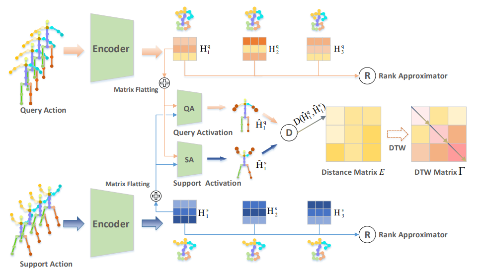 ECCV 2022 | 浙大提出：基于骨骼点的少样本动作识别 - 知乎