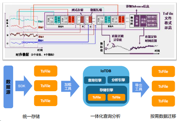 填补市场空白，Apache TsFile 如何重新定义时序数据管理 - 知乎