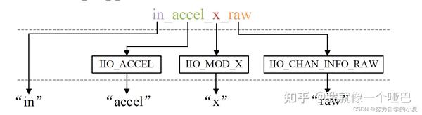 正点原子嵌入式linux驱动开发——Linux IIO驱动 - 知乎