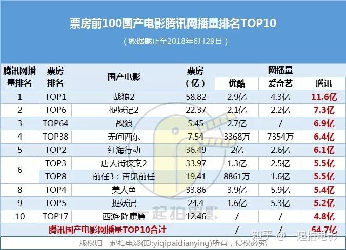 谁是网生观众之王？国产电影票房TOP100优爱腾网播量 - 知乎