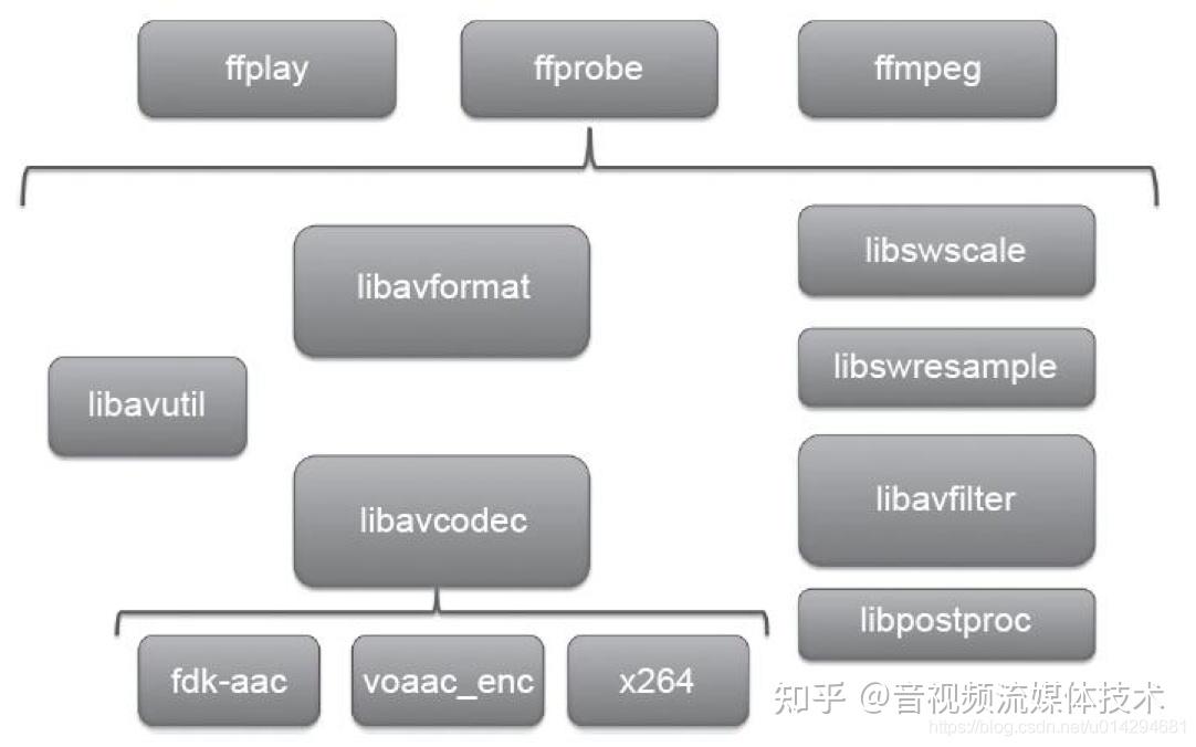 音视频篇 - FFmpeg 的介绍和使用 - 知乎