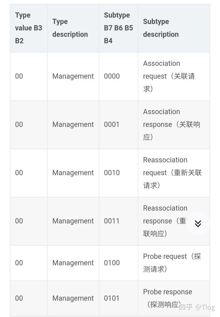 Wifi协议(基础篇) - 知乎