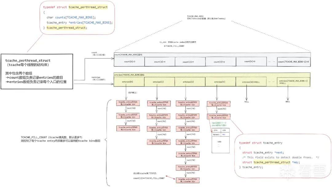 浅析libc2.38版本及以前tcache安全机制演进过程与绕过手法 - 知乎
