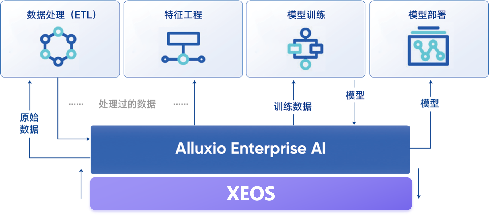 XSKY对象存储深度结合Alluxio分布式缓存系统，GPU利用率提高至90%以上 – Alluxio官网 | 分布式超大规模数据编排系统