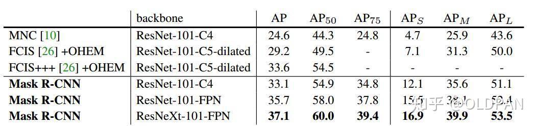 mAP,AP,APs,APm,APl,AP0.5等概念理解 - stardsd - 博客园