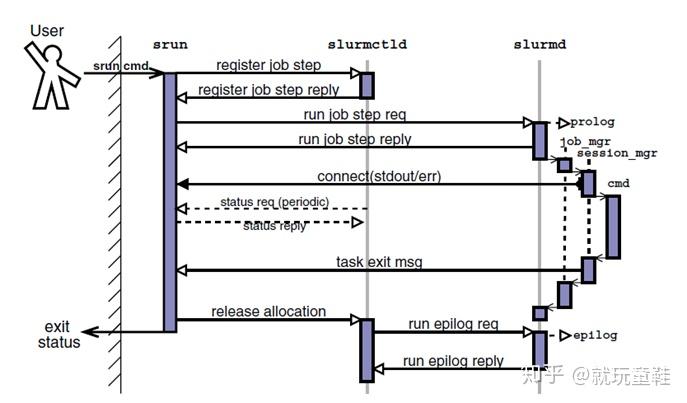 HPC Resolution 之 Slurm (1) - 知乎
