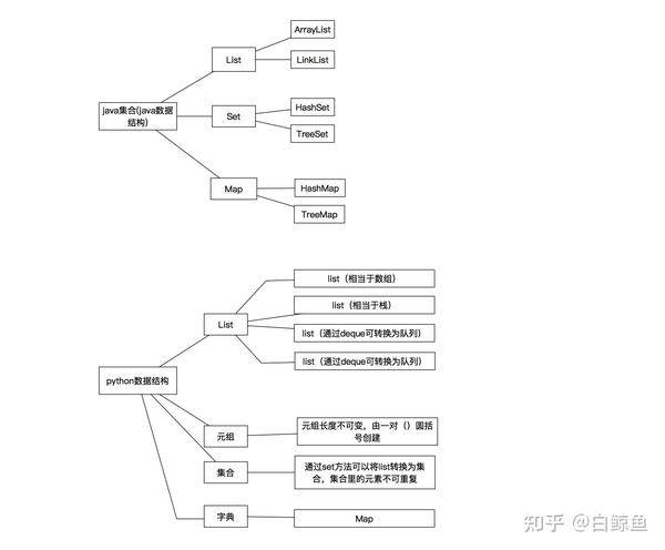 Java 与python中数据结构比较 知乎