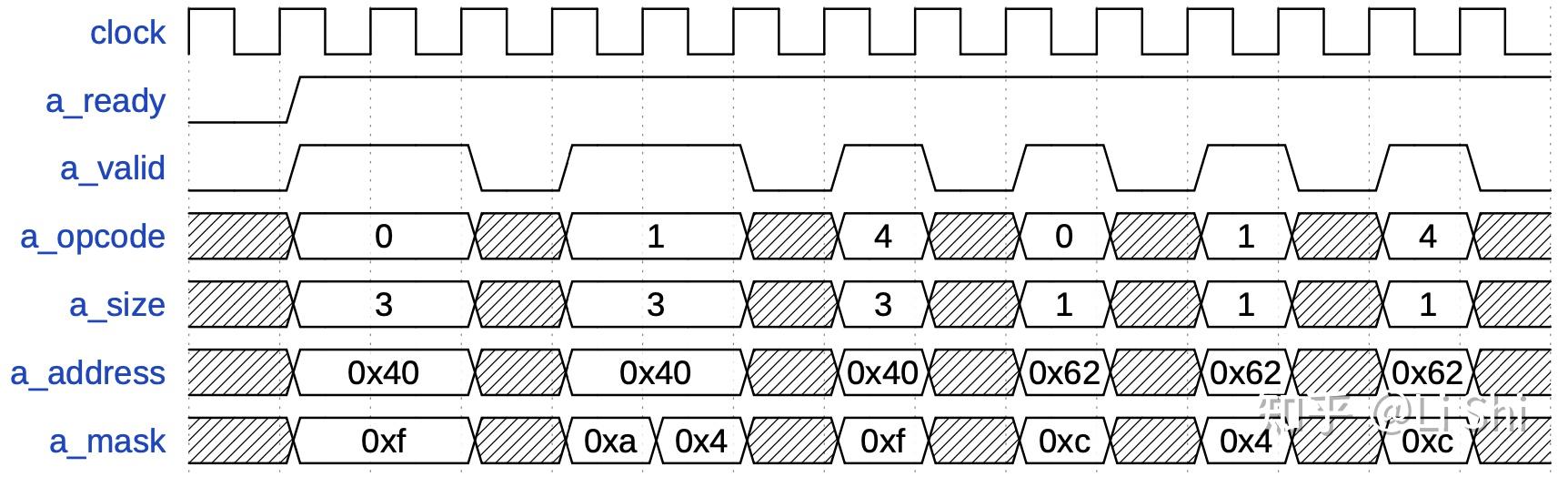 TileLink笔记（二）：序列化、死锁避免、操作与消息 - 知乎