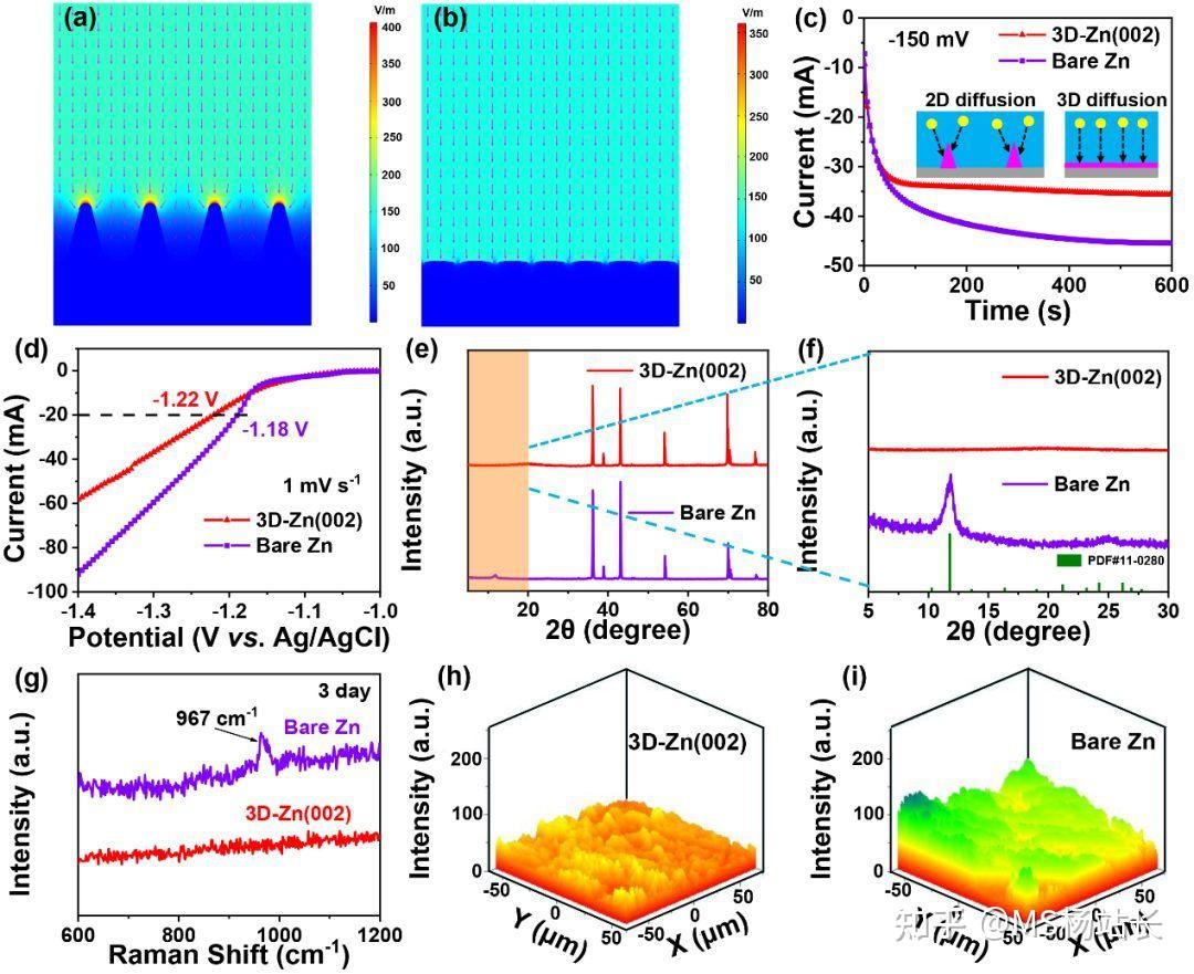 为超长寿命锌离子电池构建暴露Zn(002)晶面的3D锌阳极 - 知乎