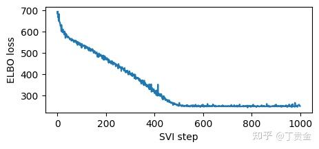 变分推断 - 深度概率编程 - Pyro 第一个完整例子 - 知乎
