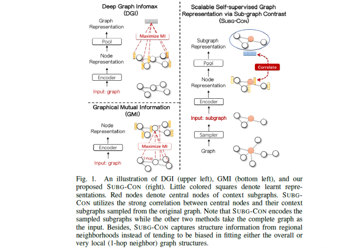图自监督学习（Graph Self-supervised Learning）最新综述+Github代码汇总 - 知乎