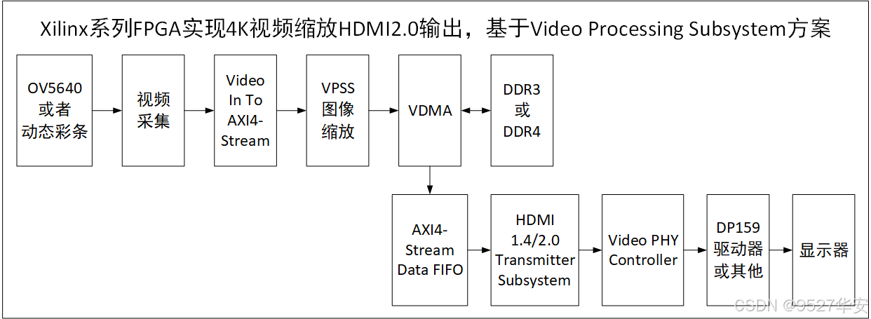 Xilinx系列fpga实现4k视频缩放hdmi20输出,基于video Processing Subsystem架构,提供6套工程源码和技术支持 知乎