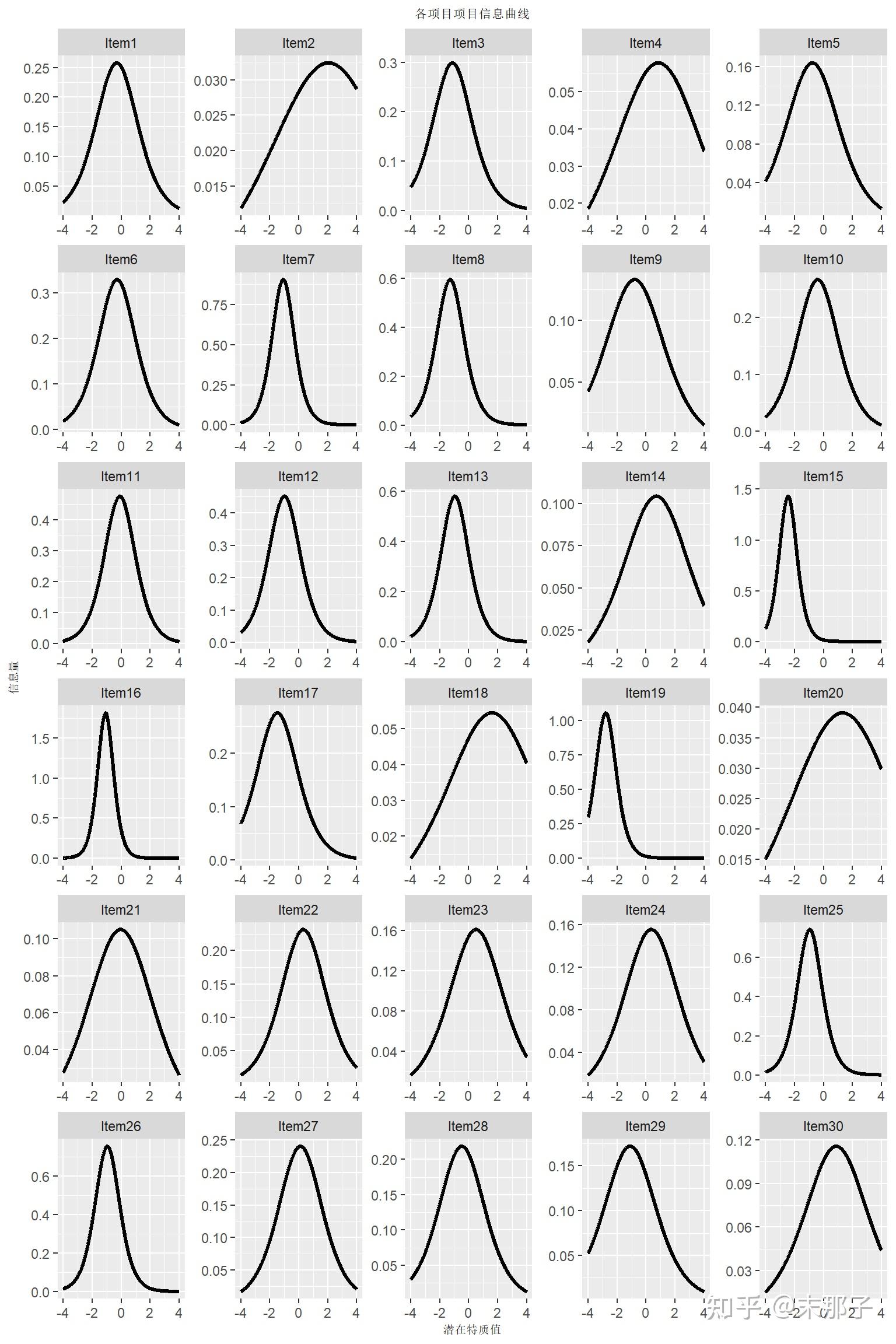 心理测量与R系列---【7】项目反应理论（IRT）分析 - 知乎