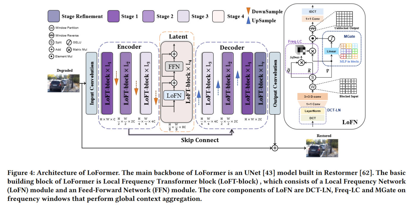 (ACM MM2024) LoFormer: Local Frequency Transformer for Image Deblurring - 知乎