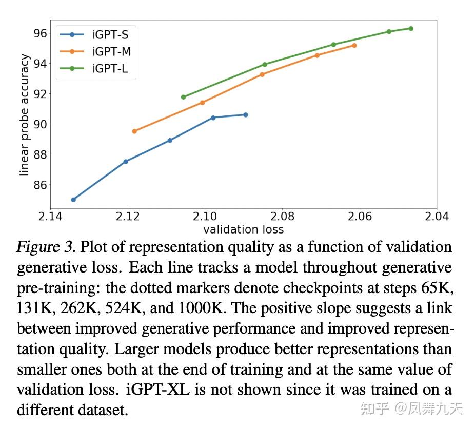 Image GPT：Generative Pretraining from Pixels 论文解读 - 知乎