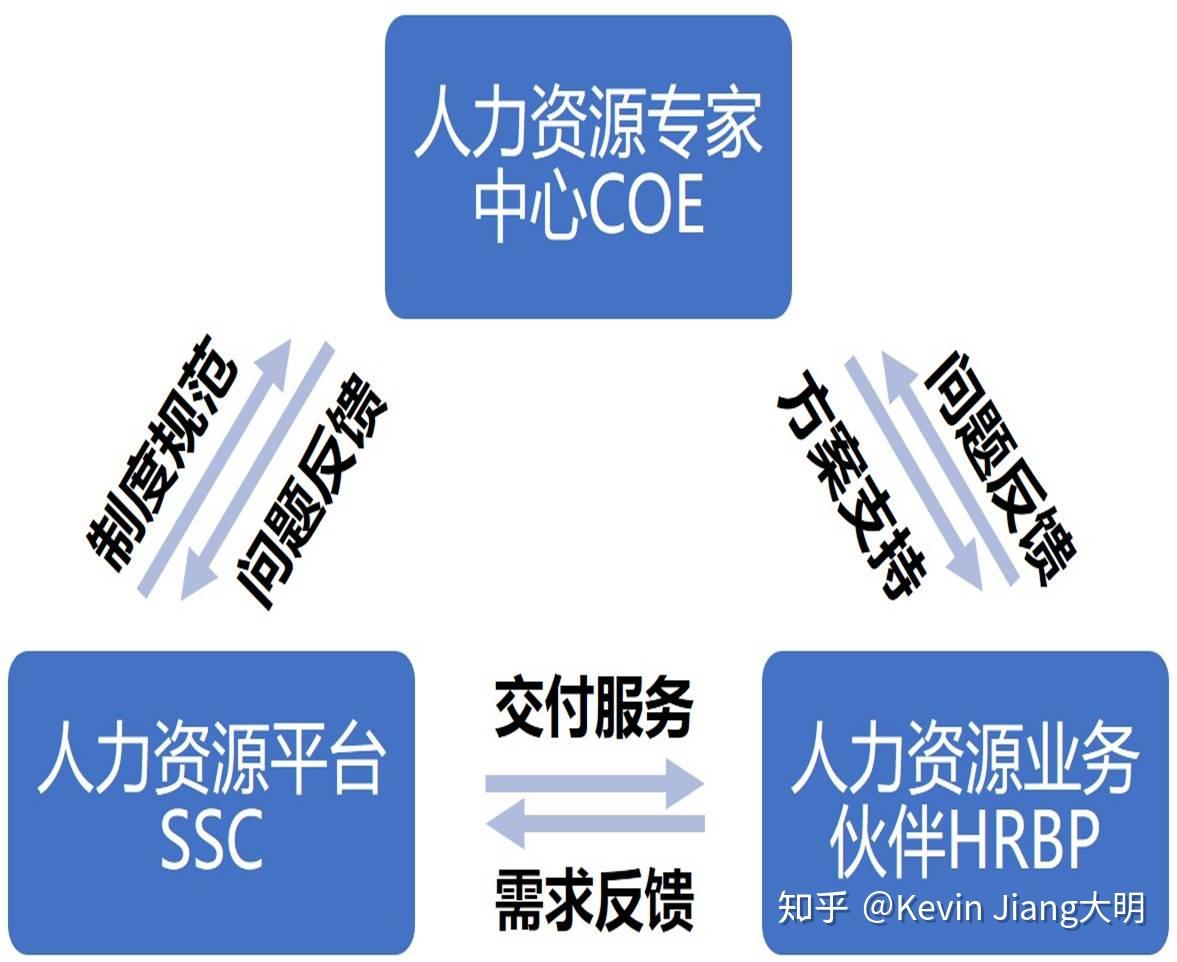 HR三支柱之：打造强力的COE - 知乎