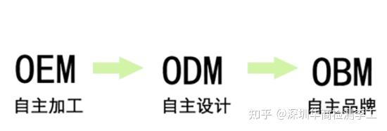 3C认证ODM和OEM的区别是什么 - 知乎
