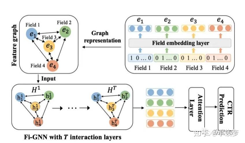 推荐算法-FI-GNN算法详解 - 知乎