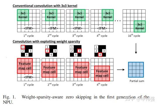 一个多模式多精度8K-MAC NPU架构（三星） - 知乎